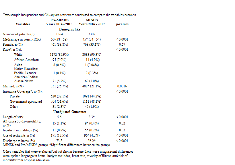 OUTCOMES OF STANDARDIZED MINNESOTA DETOXIFICATION SCALE (MINDS ...