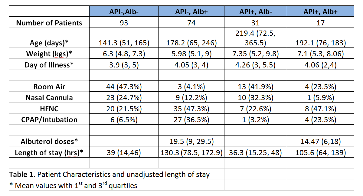 Major Factors of the Asthma Predictive Index are Not Enough to Identify ...